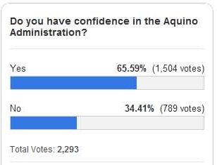 People still confident with Aquino leadership, says INQUIRER.net poll ...