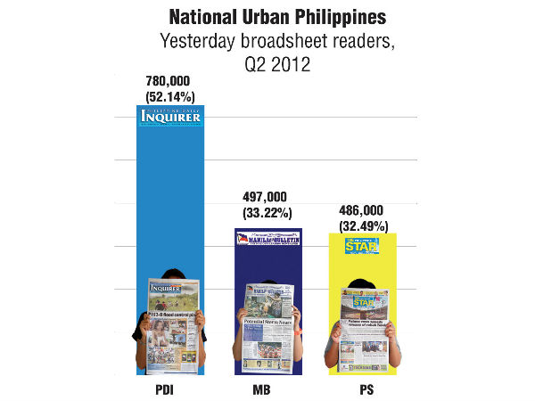 PDI No. 1 in Metro, all major urban areas | Inquirer News