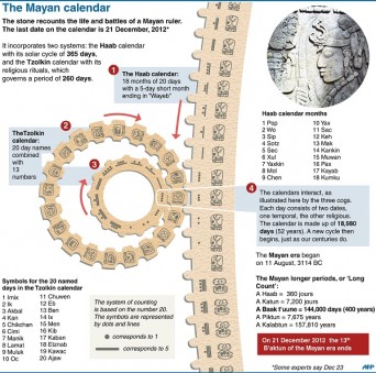 World not ending, despite Maya prediction--Vatican | Inquirer News