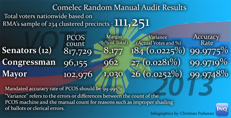 Random manual audit validates 'accuracy' of 2013 polls--Comelec ...