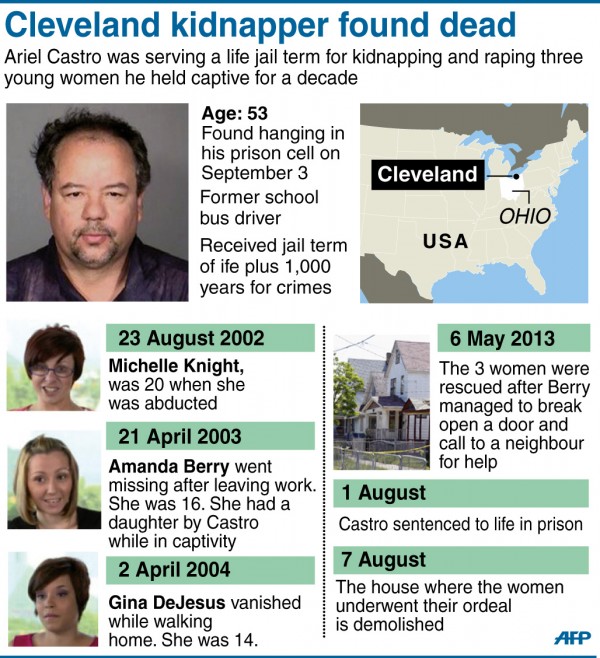 Suicide or sex game -- US rapist Castro's death disputed | Inquirer News