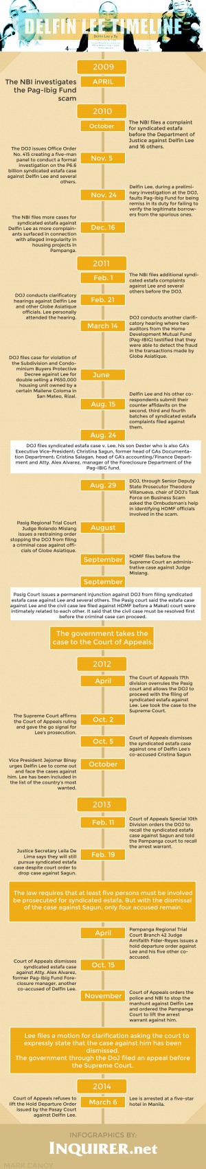 Delfin Lee faces 3 more sets of syndicated estafa | Inquirer News