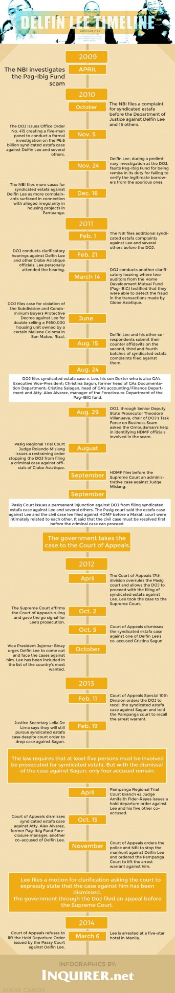 Delfin Lee faces 3 more sets of syndicated estafa | Inquirer News