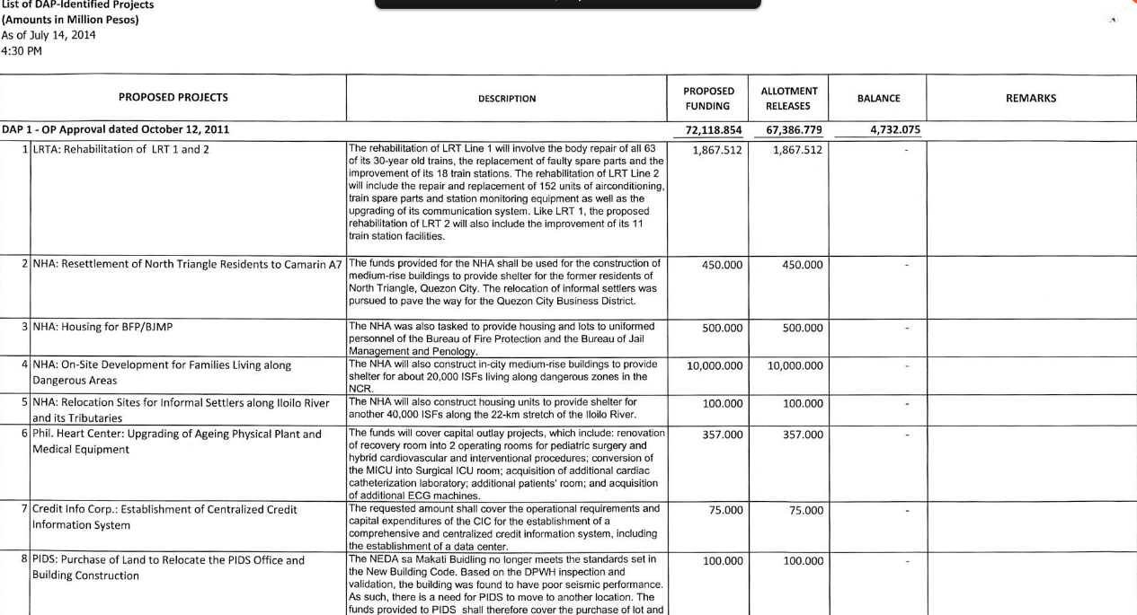 Which gov’t projects got the most DAP funds? | Inquirer News