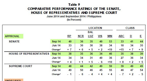 Despite increase, Congress, SC fail to get majority trust, approval ...