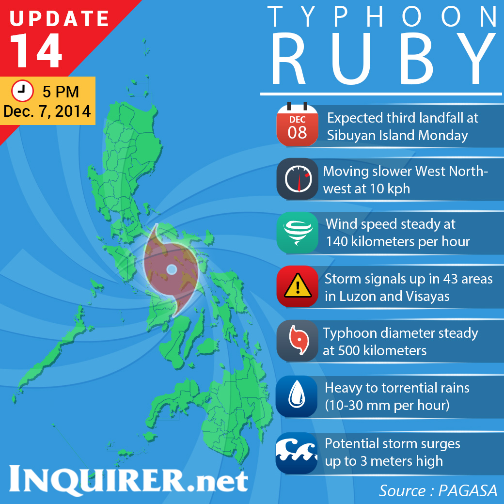 ‘Ruby’ to make 3rd landfall on Sibuyan Island early Monday | Inquirer News