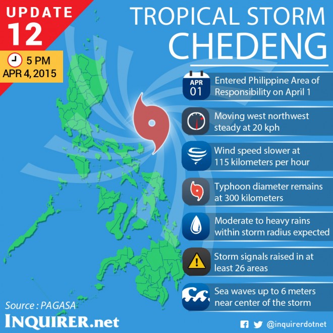 'Chedeng' maintains strength, storm signals persist | Inquirer News