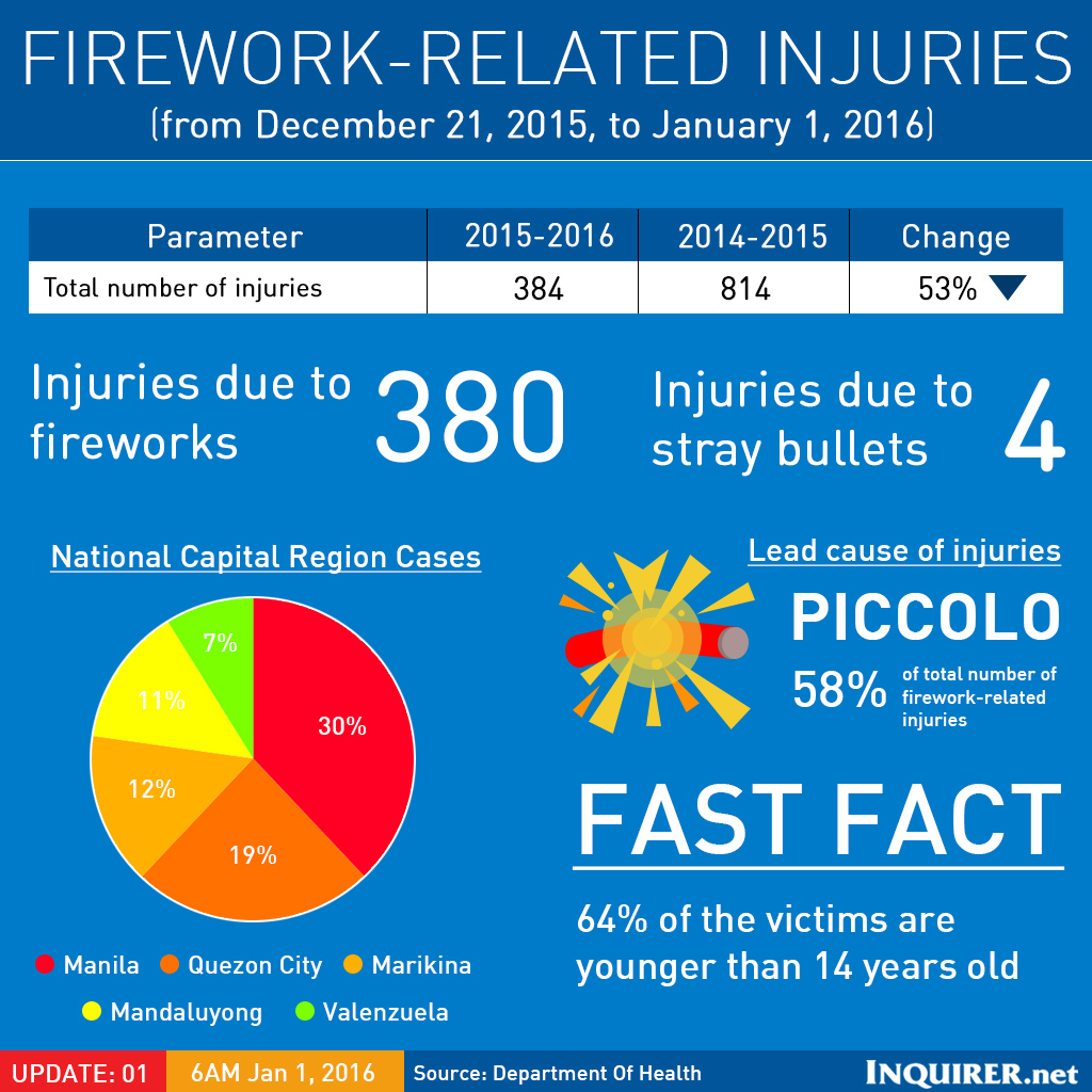 DOH records 384 firecracker-related injuries | Inquirer News