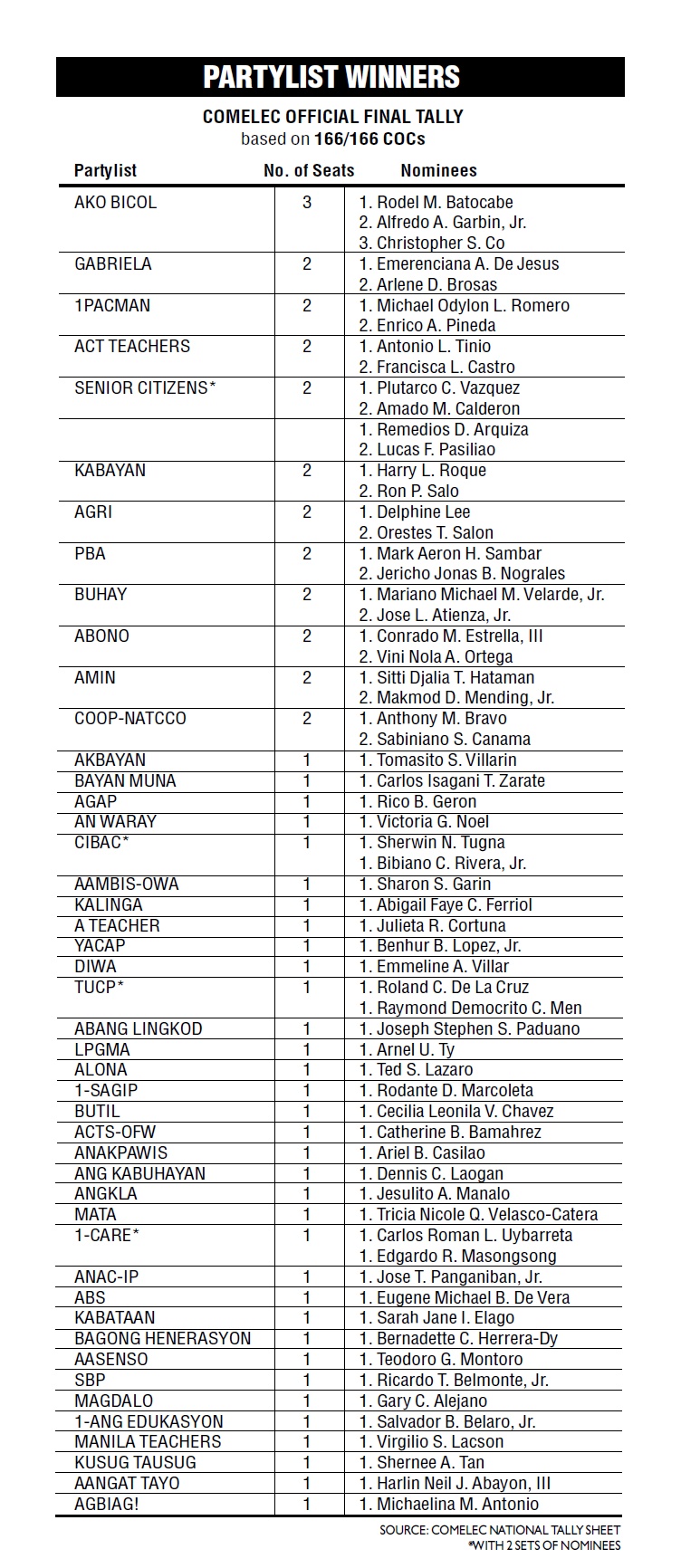 Winners of 59 seats in party-list race announced | Inquirer News