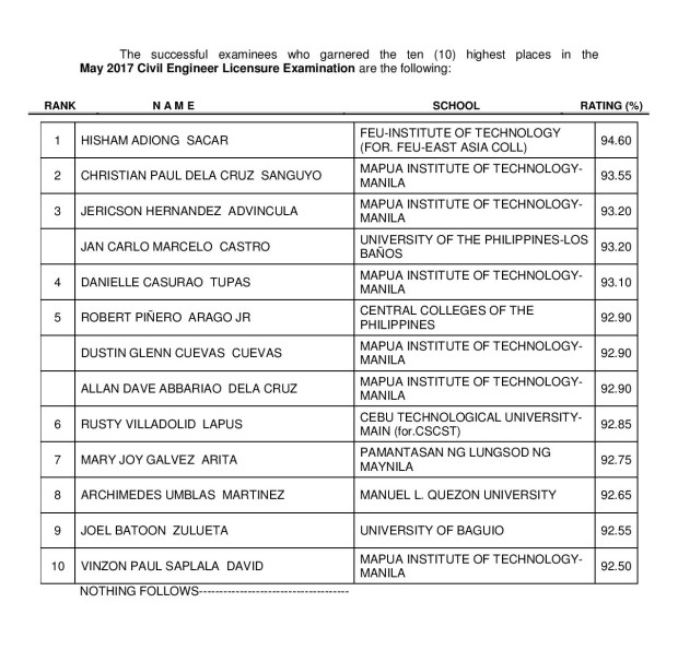 FULL LIST: FEU grad leads 2,514 passers of May 2017 Civil Engineering ...