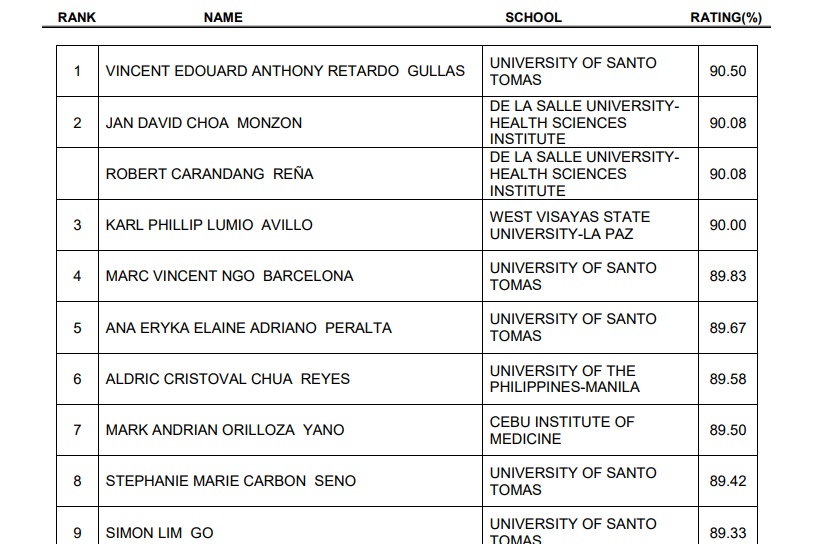 3,340 pass physician licensure exam | Inquirer News