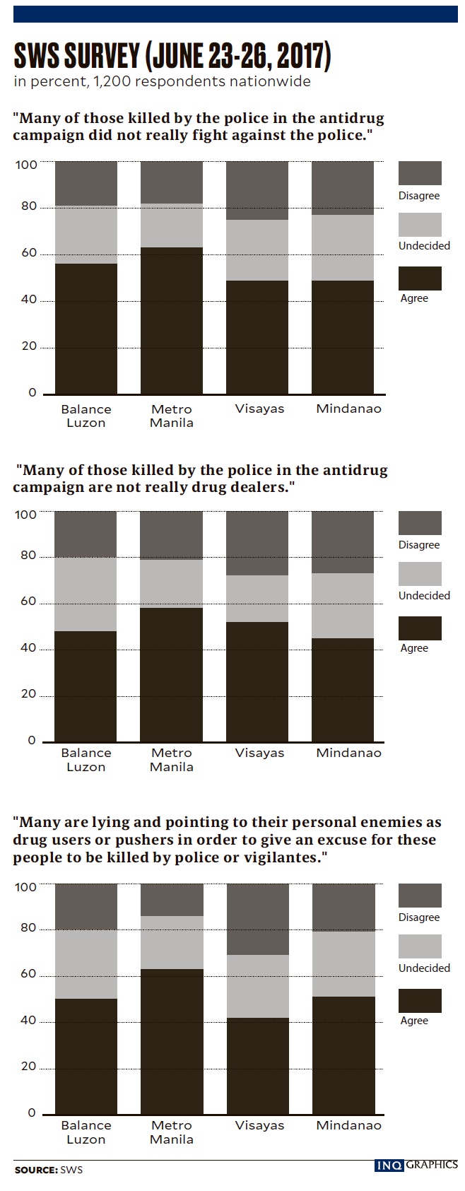 ‘SWS poll shows Pinoys have common sense’ | Inquirer News