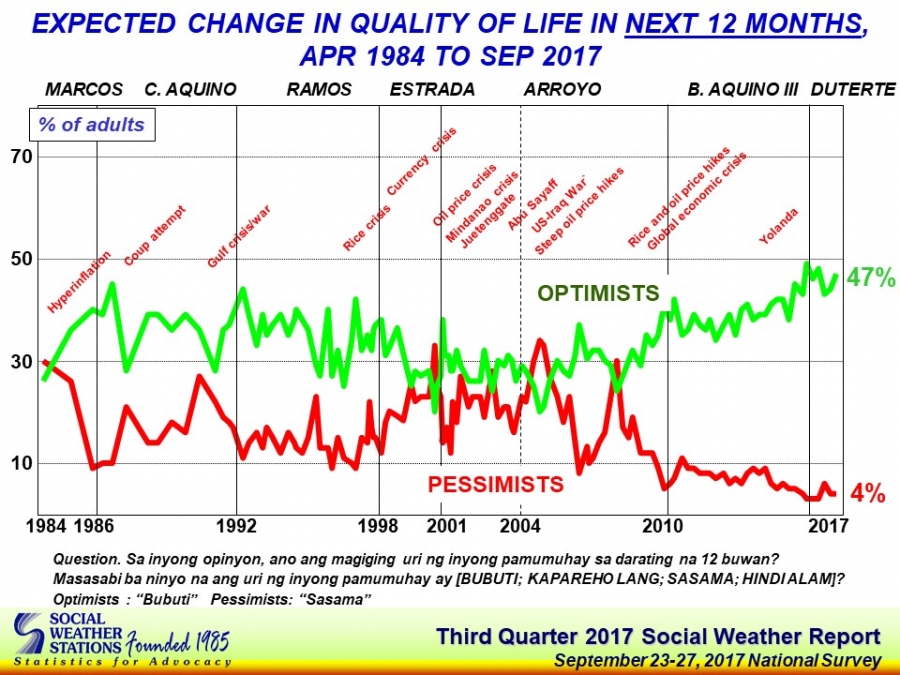 SWS: More Filipinos await better life, economy in 2018 | Inquirer News