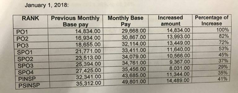 Cops’ Jan. 15 payroll to reflect up to 100% wage increase | Inquirer News