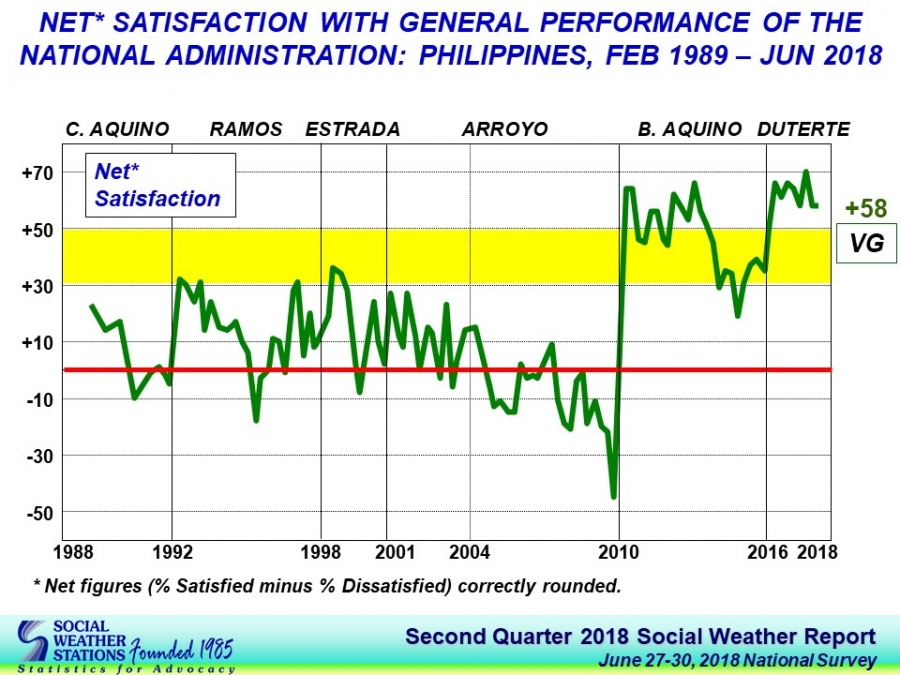 72% of Filipinos satisfied with Duterte admin -- SWS | Inquirer News