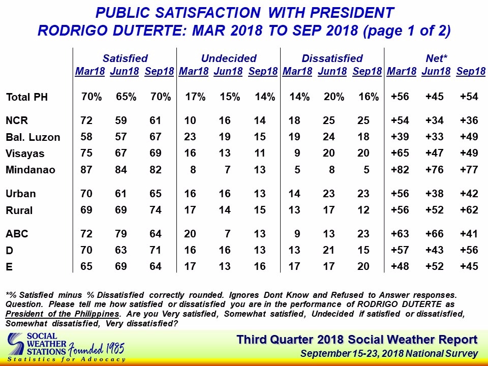 SWS: Number of Filipinos satisfied with Duterte’s performance increases ...