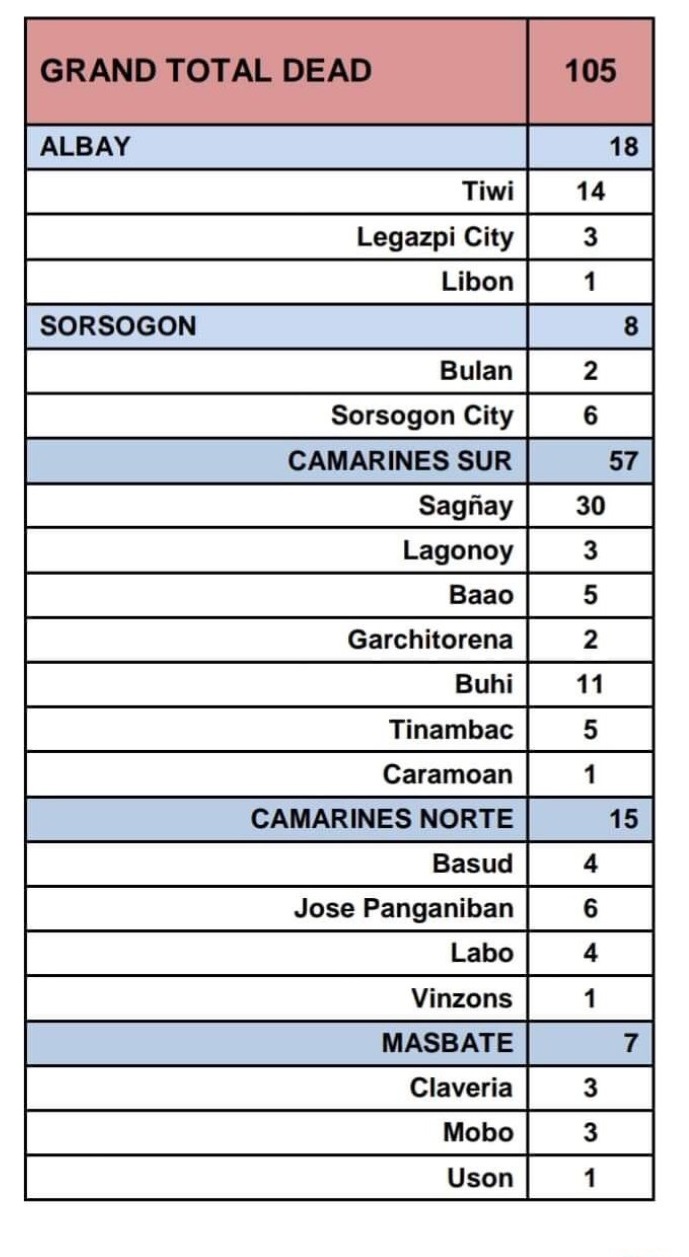 Bicol 'Usman' death toll hits 105; 20 still missing | Inquirer News