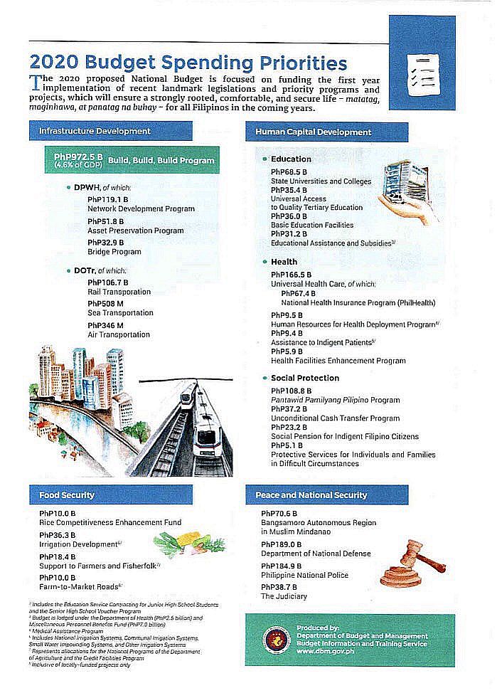 DBM submits P4.1-T 2020 budget plan to House, bares spending priorities ...