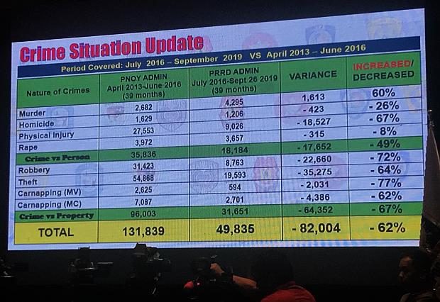 Crime incidents in Metro Manila down by 62% | Inquirer News