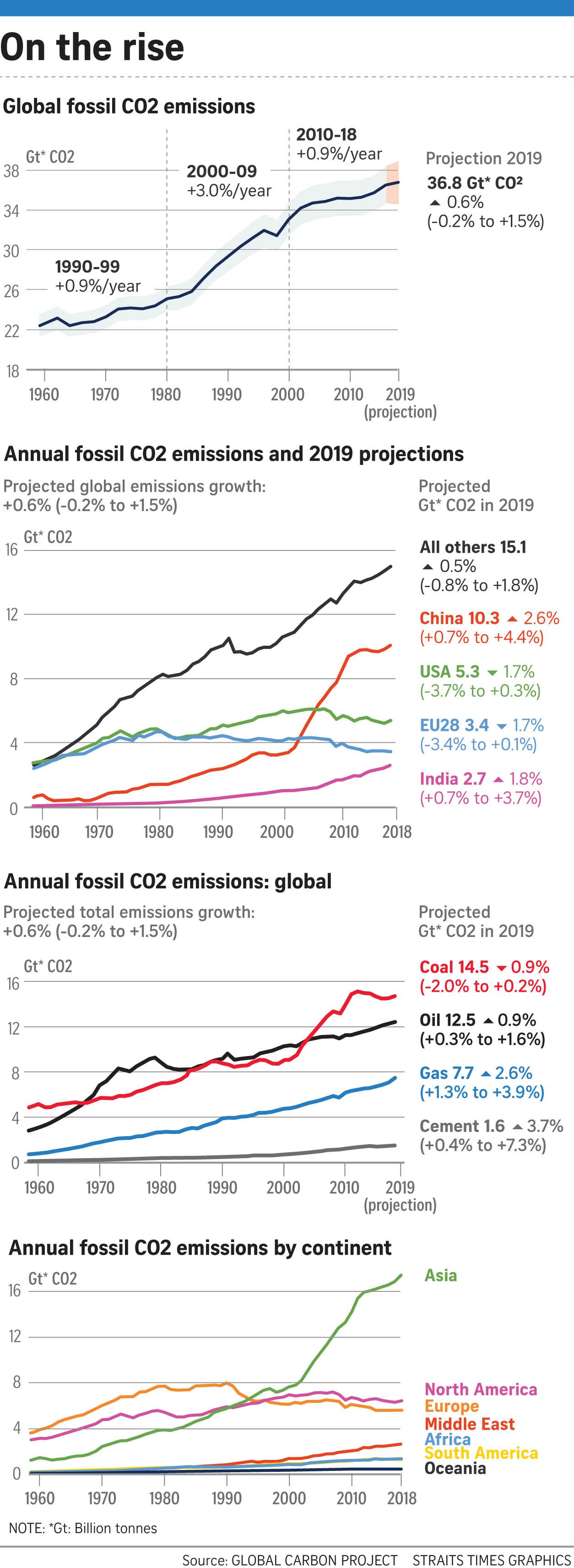 Global CO2 emissions to hit new record this year--report | Inquirer News