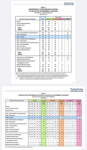 DOH most trusted gov't agency, Pulse Asia survey shows | Inquirer News