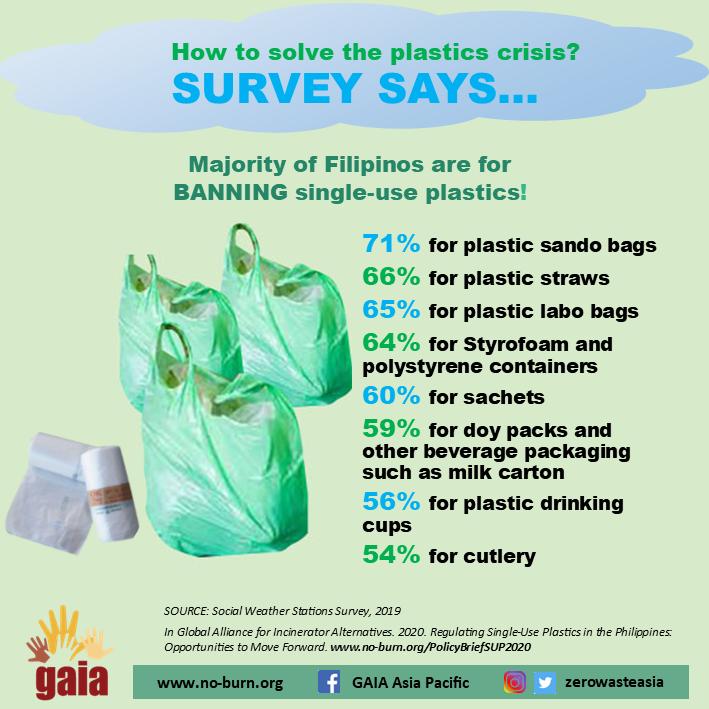 SWS: 7 in 10 Filipinos favor nationwide ban on single-use plastics ...