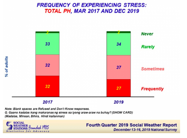 27% of Filipinos frequently experience stress - SWS | Inquirer News
