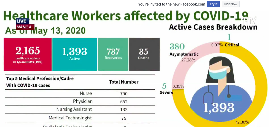 68 more medical frontliners recover from COVID-19; total of 2,165 ...