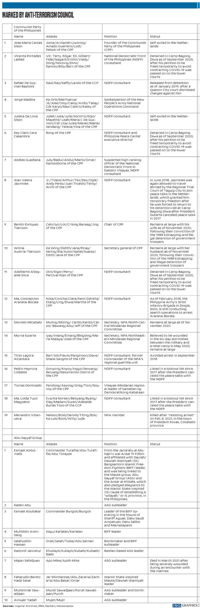 ‘Red-tagging at its finest’ | Inquirer News