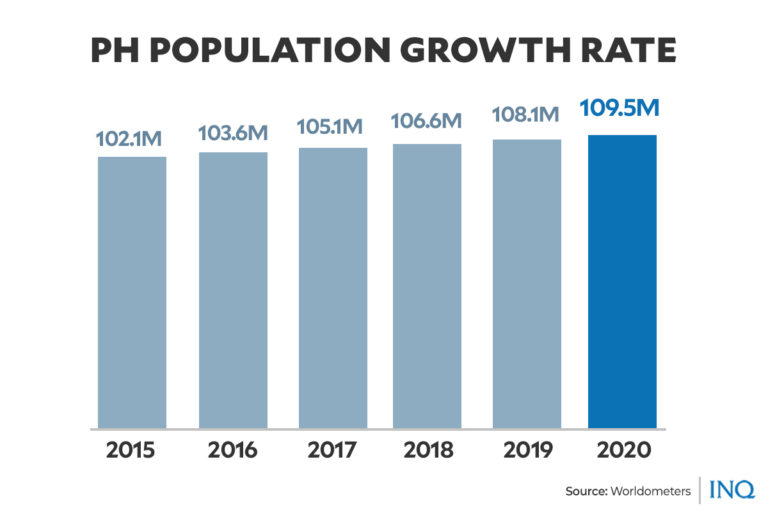 PH population growth slows but still among highest in SE Asia ...