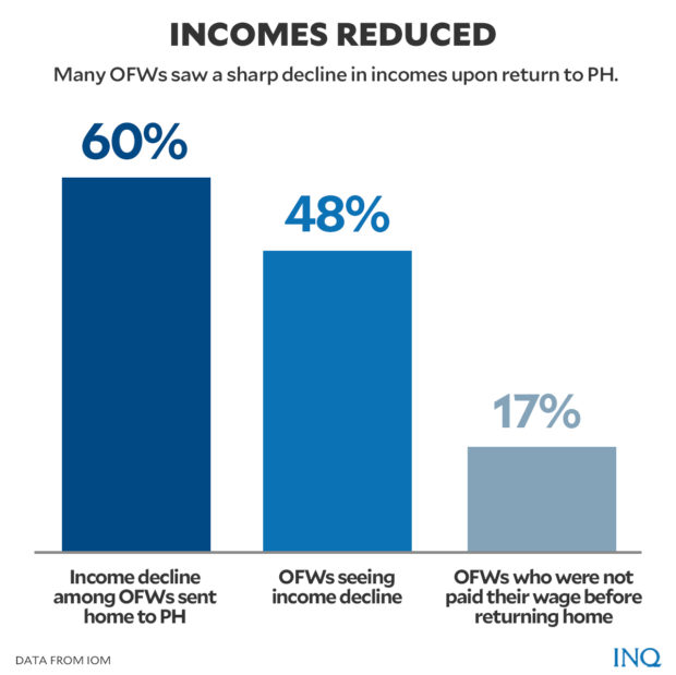 As OFWs come home, bigger risks add to their uncertain future ...