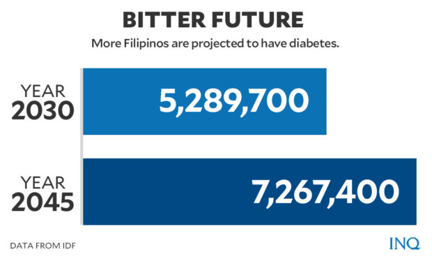 Diabetes: A bitter health crisis for Filipinos | Inquirer News