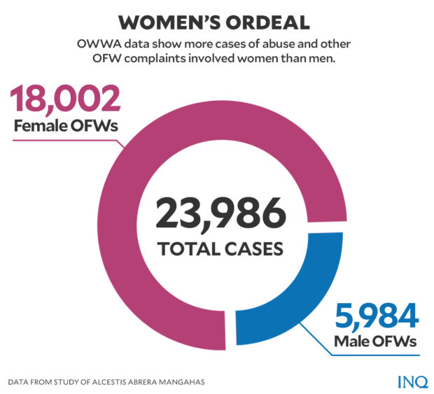 Women bear brunt of heightened risks for OFWs | Inquirer News