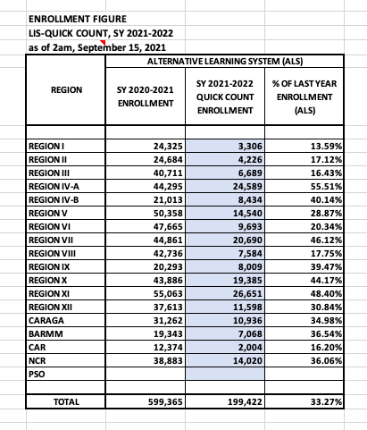 SY 2021 - 22 enrolees breach 26.3 M mark -- DepEd | Inquirer News