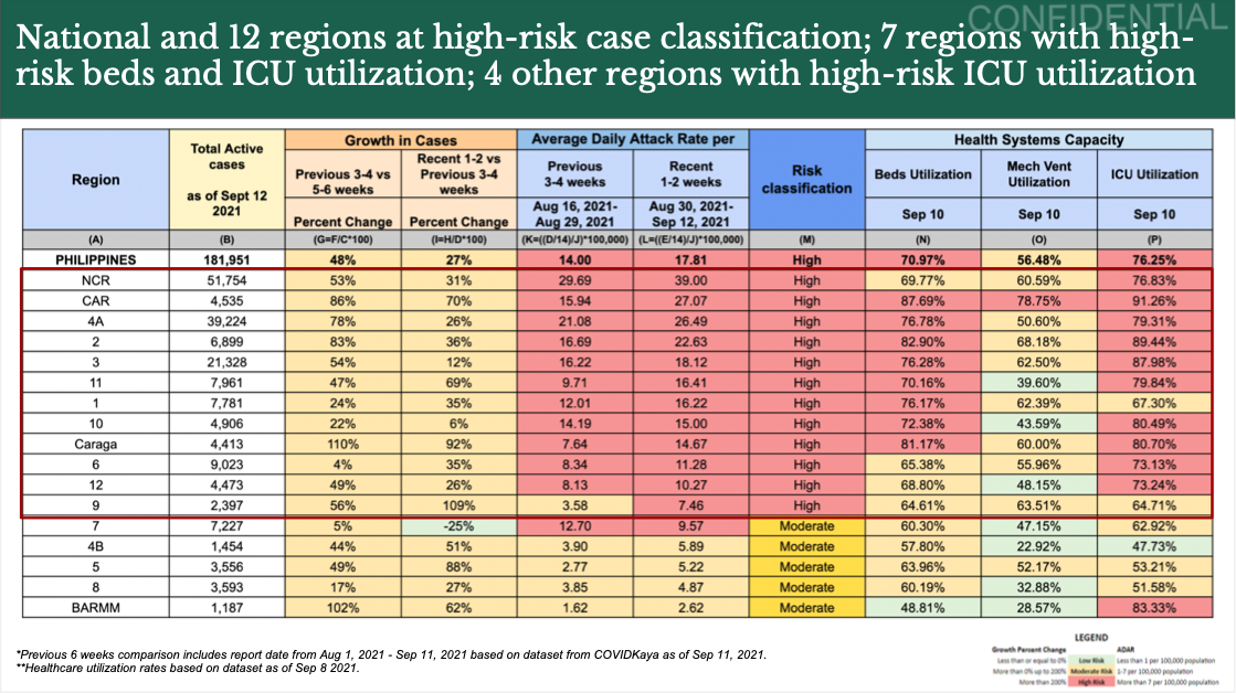 DOH says NCR, 11 other regions 'high risk' for COVID-19 | Inquirer News