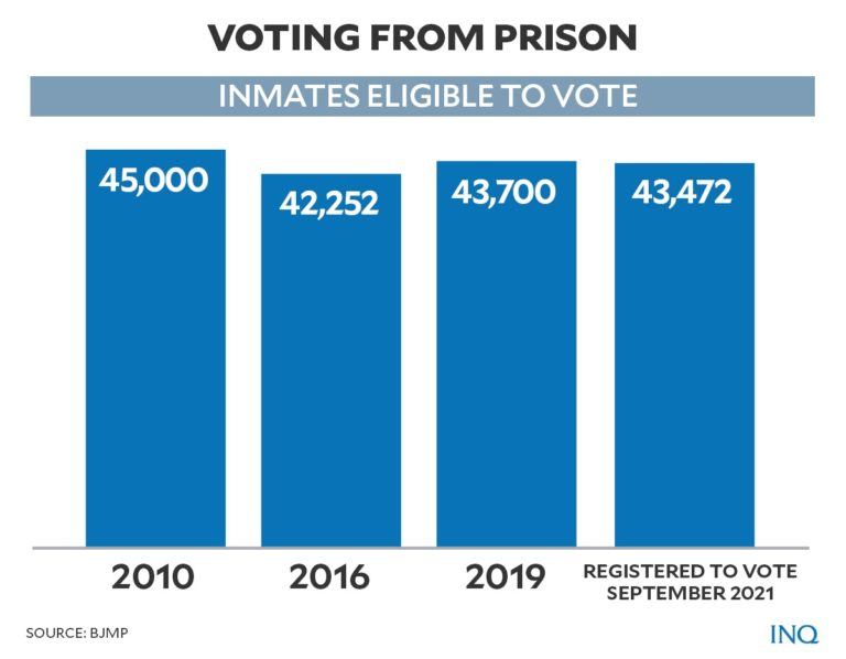 Prison votes: Rights group says they count | Inquirer News