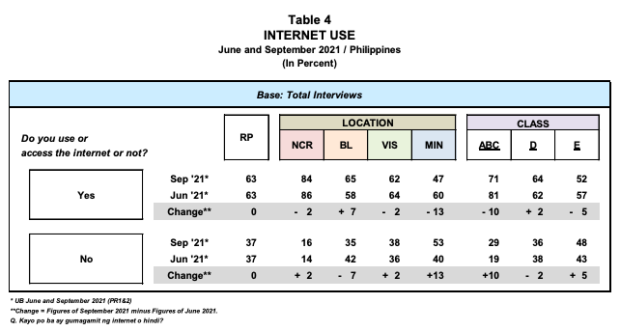 63 percent of Filipino adults are internet users — Pulse Asia survey ...