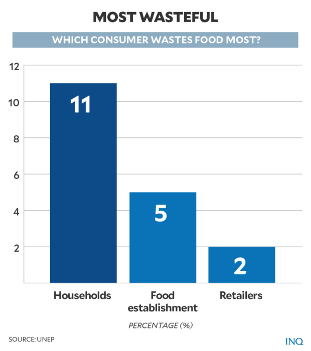The malady of food waste: Millions starve as trash bins fill with ...