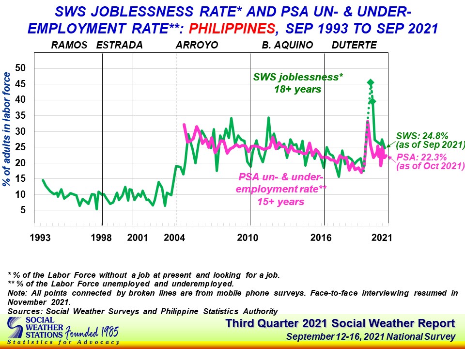 SWS survey says jobless rate in PH down to 11.9 million in Q3 2021 ...