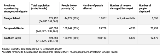 Odette: Impact on PH described as ‘catastrophic’ | Inquirer News