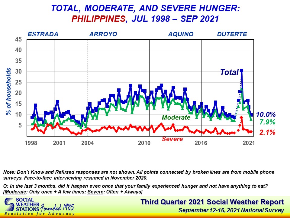 SWS: 2.5M Filipino families endured hunger at least once from July-Sept ...