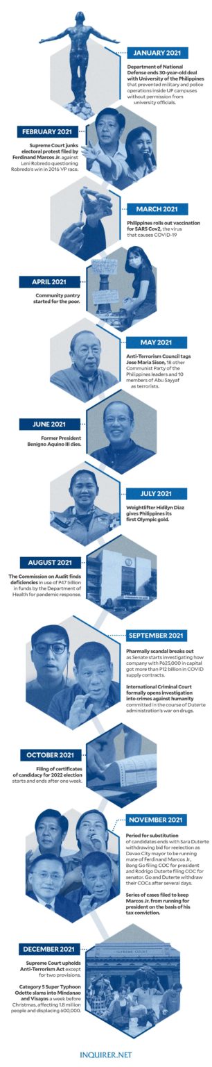 A year in crisis: A review of 2021’s biggest events | Inquirer News