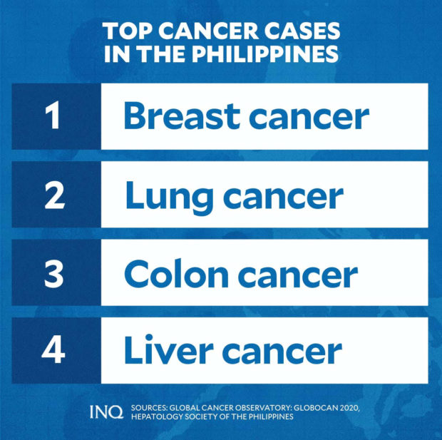 Liver cancer, diseases: A silent epidemic in PH | Inquirer News