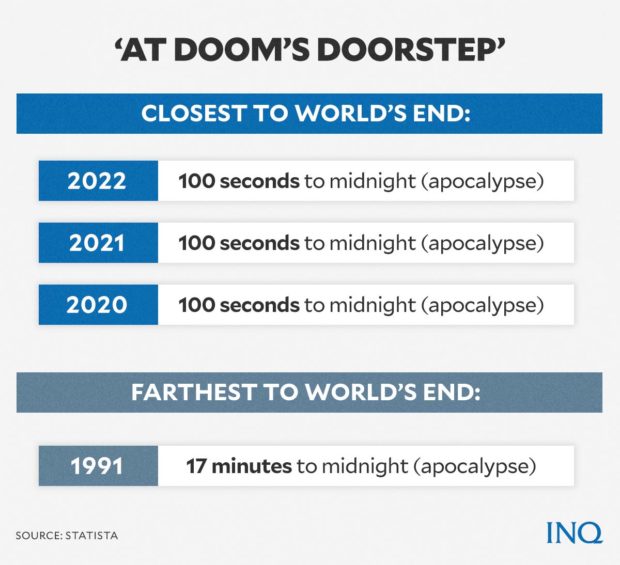 ‘At doom’s doorstep’: Doomsday Clock set at 100 seconds to world ...