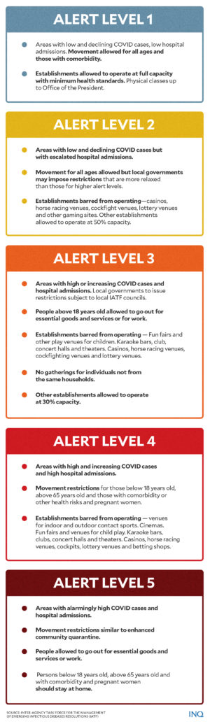 EXPLAINER: The Philippines’ COVID-19 alert level system | Inquirer News