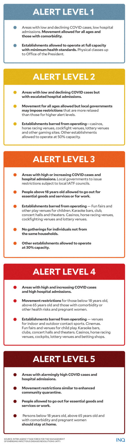 EXPLAINER: The Philippines’ COVID-19 alert level system | Inquirer News