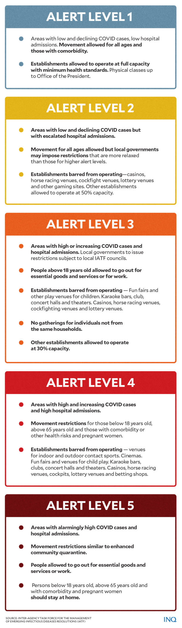 EXPLAINER: The Philippines’ COVID-19 alert level system | Inquirer News