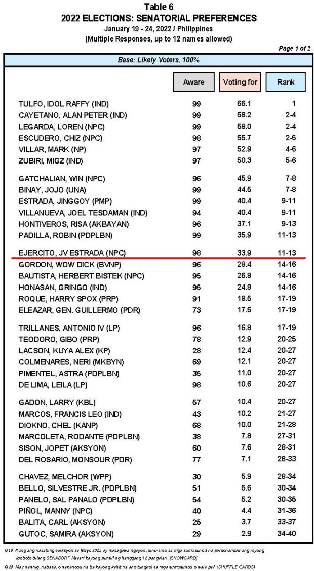 Raffy Tulfo tops Pulse Asia 2022 senatorial survey | Inquirer News