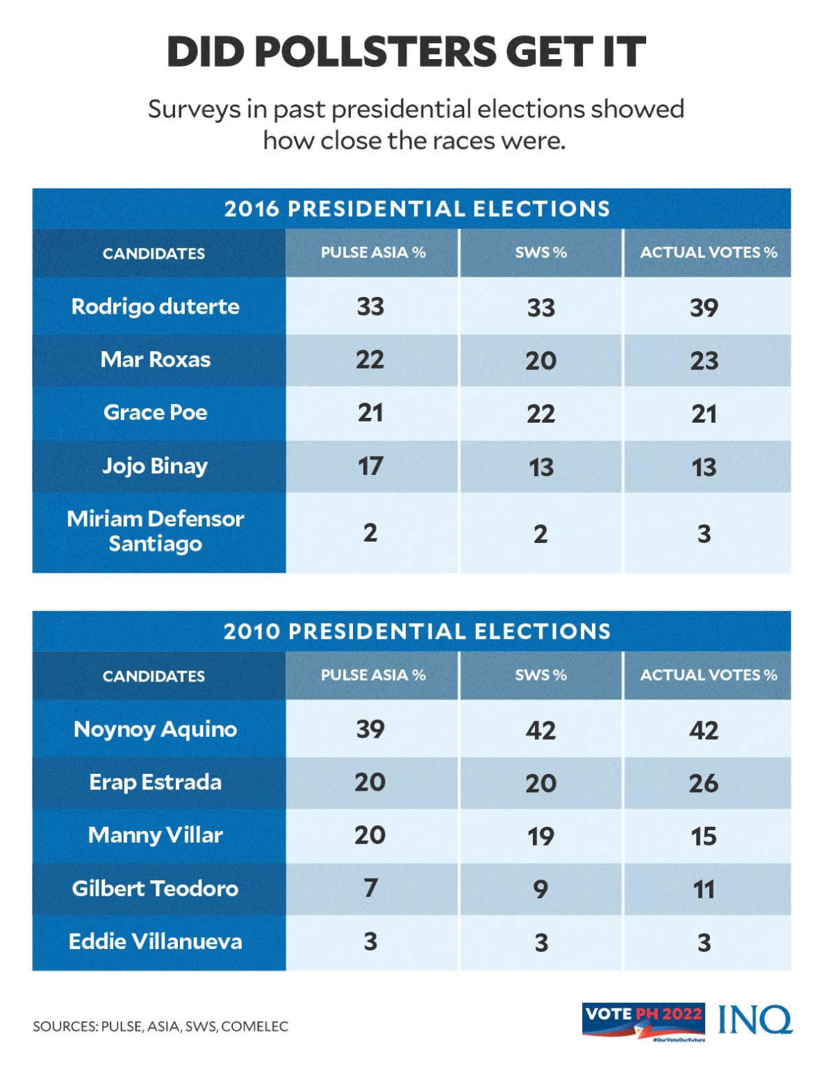 The complex role of surveys, public opinion in PH elections | Inquirer News