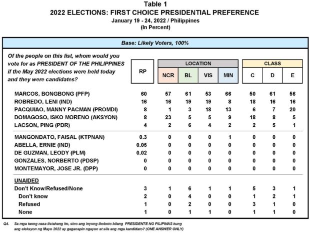 Marcos Jr. leads latest Pulse Asia survey for presidential race ...